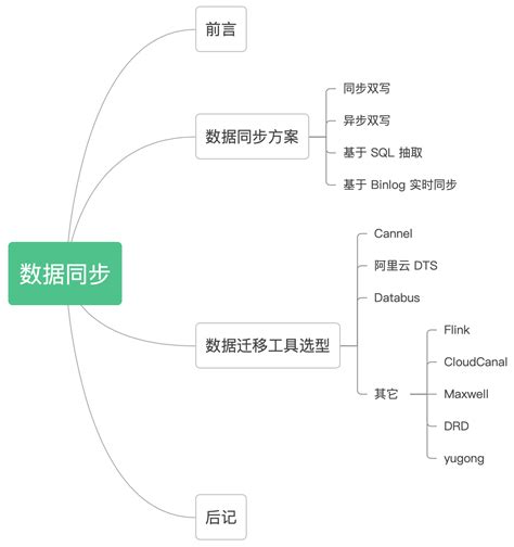 4 种 Mysql 同步 Es 方案，yyds！ 技术派