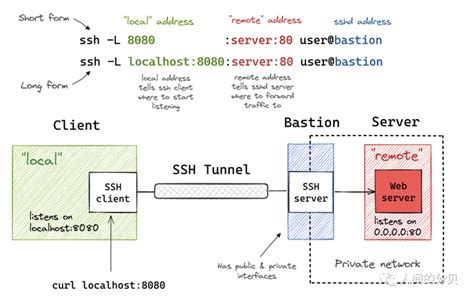 ssh 隧道可视化指南：本地和远程端口转发 知乎