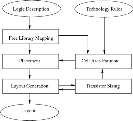 Figure 2 From A New Transistor Level Layout Generation Strategy For Static CMOS Circuits