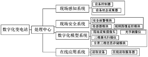 Digital Substation Based On Ubiquitous Power Internet Of Things