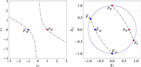 The Phase Portrait For Static Vacuum In Both Finite And Infinite