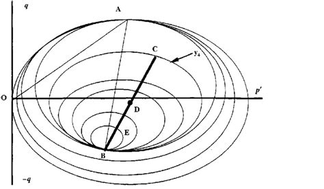 Kinematic Transition Of Yield Surfaces During Cyclic Loading According Download Scientific