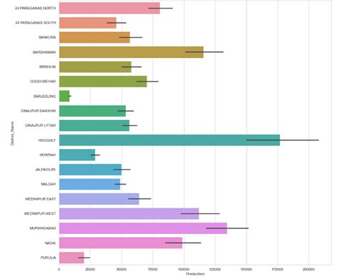 GitHub Shubha Ml West Bengal India Crop Prediction Crop Prediction Based On Year Area And