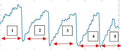 Eog Signal That Recorded During Reading Of Five Lines Of A Text Download Scientific Diagram