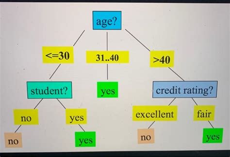 solved question 3 1 pts if we use the decision tree above to