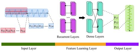 Complexity Lambda Layer Configuration For The Complexity Based Rnn