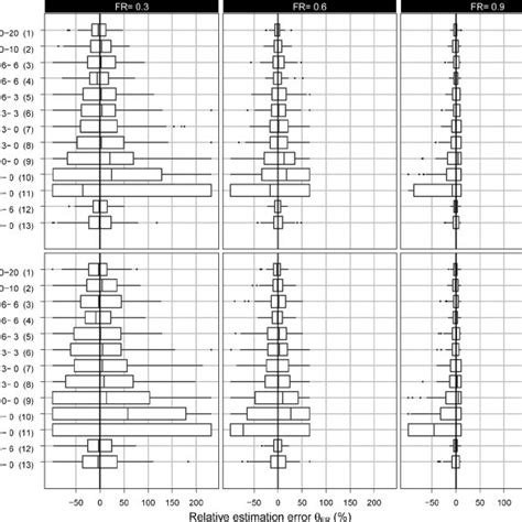Relative Estimation Error Ree Of The Population Level Parameter