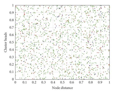 A Clustering Formed By LEACH B Clustering Tree Formed By SCPIMM Download Scientific Diagram