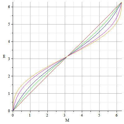 Kepler S Equation Alchetron The Free Social Encyclopedia