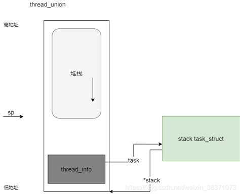 linux 内核task struct 源码分析与解析 整合配图） task struct 分析 csdn博客