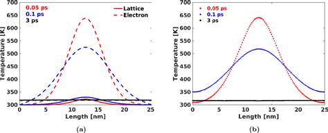 Figure 1 From A Local Two Temperature Model For Electronic Heat Conduction In Molecular Dynamics