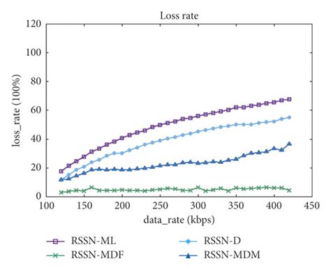 Comparison Of Packet Loss Rates Download Scientific Diagram