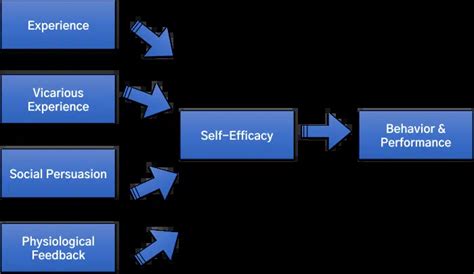 Self Efficacy Coaching Theory Enhancing Personal Growth And Success