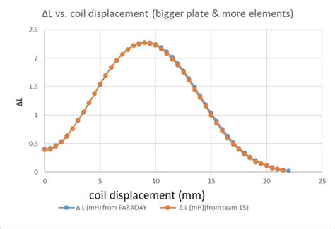 Solving Eddy Current Non Destructive Testing Benchmark Problem With Integrated Engineering