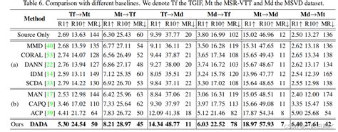 Dual Alignment Unsupervised Domain Adaptation For Video Text Retrieval Csdn博客