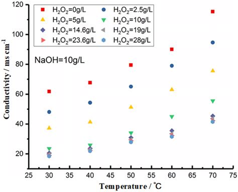 Relationship Between Conductivity And Temperature At Different Hp Download Scientific Diagram