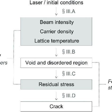 A Block Diagram Of The Simulation Model The Geometries Of The Void And Download Scientific