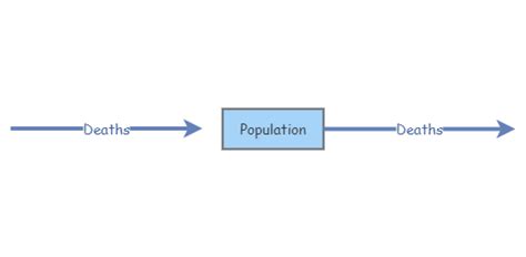 Population Model Insight Maker