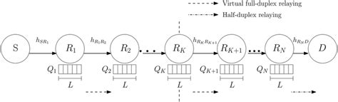 System Model For A Buffer‐aided Multi‐hop Df Relaying Network