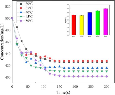 Electrical Adsorption Performance At Different Temperature And