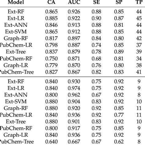 Performance Of 10 Fold Cross Validation For The Training Set In 42