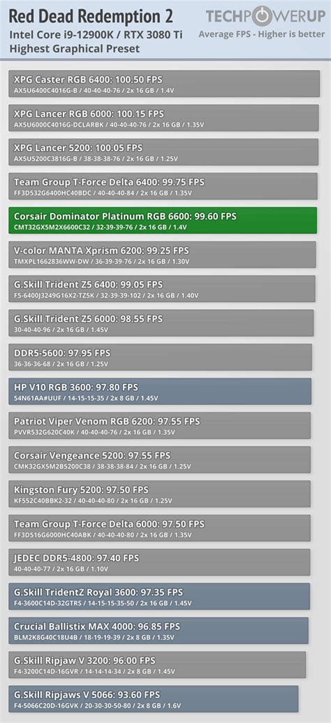 Corsair Dominator Platinum Rgb Ddr5 6600 Cl32 2x 16 Gb Review Intel Game Benchmarks Techpowerup