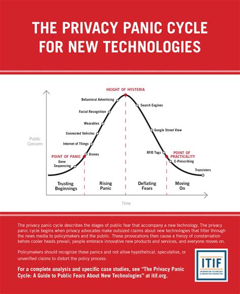 The Privacy Panic Cycle A Guide To Public Fears About New Technologies ITIF