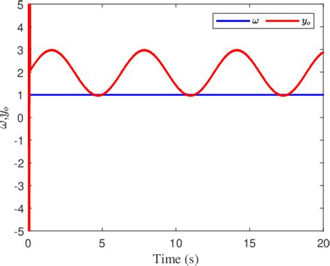 Figure 1 From A Reinforcement Learning Based Approach For Optimal Output Tracking In Uncertain