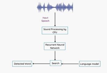 Smart Devices RNN For E Commerce Speech Recognition