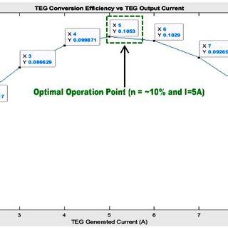 TEG Power Output Po W Vs Temperature Difference T C Vs Current Download Scientific