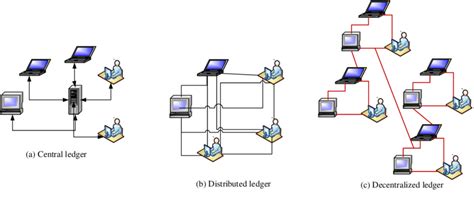 different types of network architecture