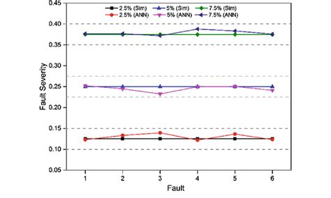 Fault Detection By Neural Network Download Scientific Diagram
