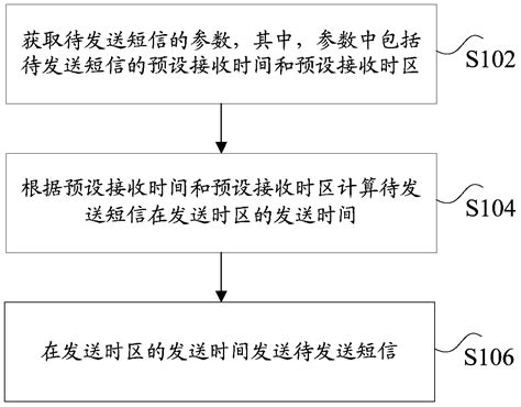short message sending method and device eureka patsnap