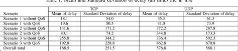 Table I From Qos Scheduling Algorithm For A Fog Iot Gateway Semantic
