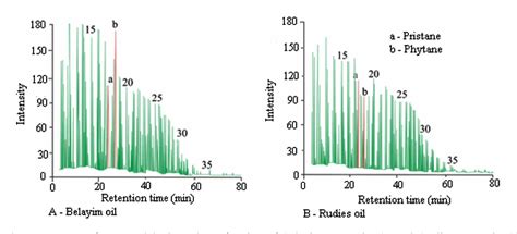 Figure 2 From Biomarker Characteristics Of Crude Oils From Ashrafi And Gh Oilfields In The Gulf