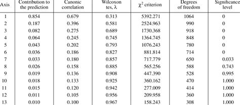 Parameters Of The Discriminant Analysis Download Scientific Diagram
