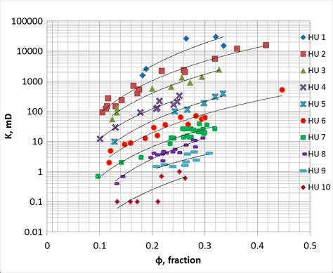 The Relationship Of Porosity And Permeability Of Each Hydraulic Flow Unit Download Scientific