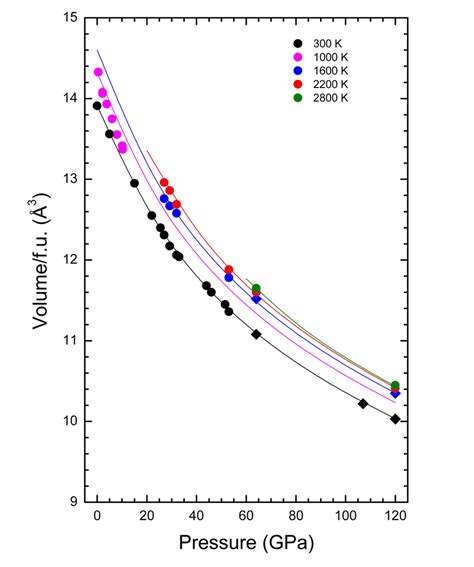 Color Online Pressure Evolution Of The Unit Cell Volume Per Formula Download Scientific