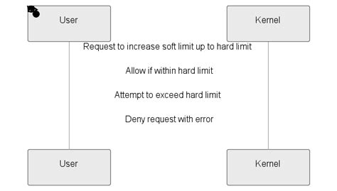 What Is Nproc And Nofile In Ulimits Linux System Administration Explained Codelucky