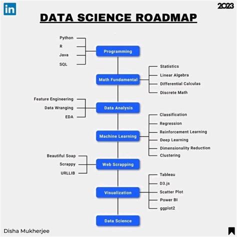 Data Datascience Roadmap Dataanalytics Dataanalyst Programming