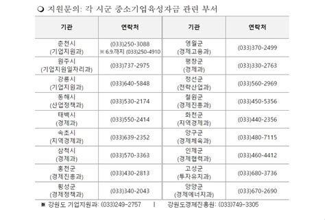 강원도 2023년 강원도 중소기업육성자금 지원계획 변경 공고 사회적경제 정보 원주시사회적경제지원센터