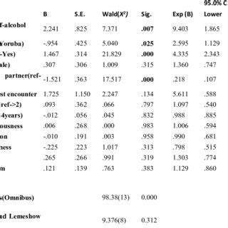 Magnitude Of Sexual Risk In The Babe Population Download Scientific Diagram
