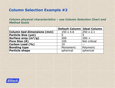 Ppt An Efficient Approach To Column Selection In Hplc Method Development Powerpoint