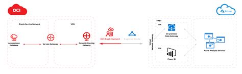 The Oracle And Azure Multicloud Ecosystem Architecture Lingaro