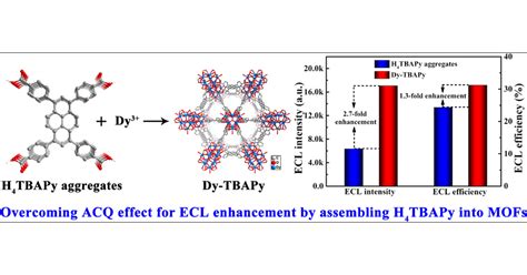 Pyrene Based Metal Organic Frameworks With Coordination Enhanced