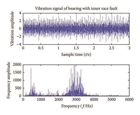 Time Domain Waveform Spectrum Of The Inner Race Fault Signal A And Download Scientific