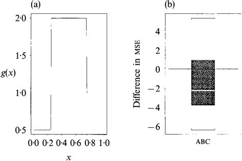 Simulations A Shows A Plot Of The Function Gx 0·5i X 0 0·252i