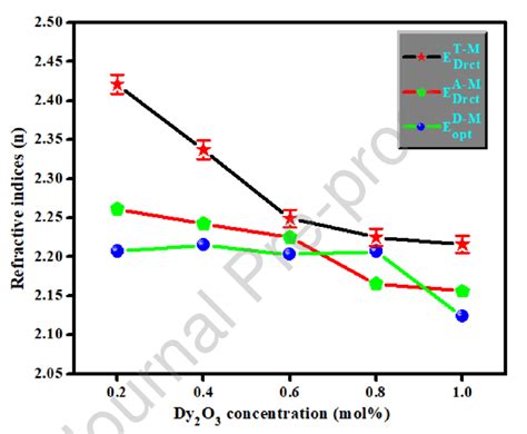 The Correlation Between Refractive Indices Obtained Via Tripartite