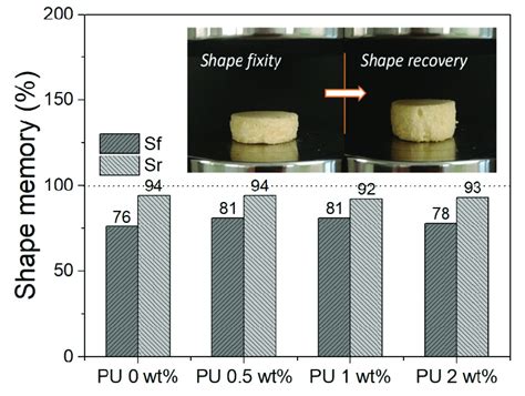 Shape Memory Performances Of PU Cylindrical Foams With And Without Download Scientific Diagram