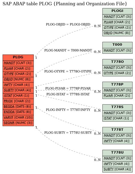Sap Abap Table Plog Planning And Organization File Sap